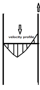 Consider water flowing between two vertical parallel plates. Draw the ...