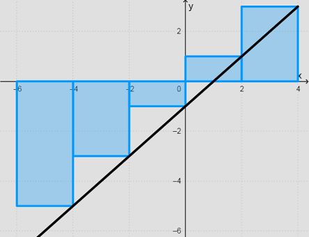 Evaluate the Riemann sum for f(x)=x-1, \;-6 \leq x \leq 4, with five ...