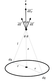 A solid insulating cone has a uniform charge density of p and a total ...