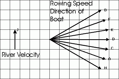 A river is to be crossed by a girl using a rowboat as shown in the ...