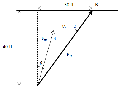 A man can swim at 4 ft/s in still water. He wishes to cross the 40-ft ...