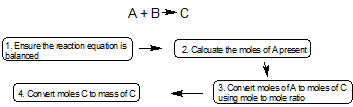 Two reactants A and B form a product C. Draw a road map and write a ...