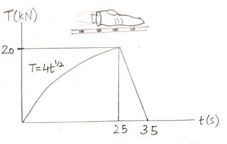 The thrust on the 4.8-Mg rocket sled is shown in the graph. Neglect ...
