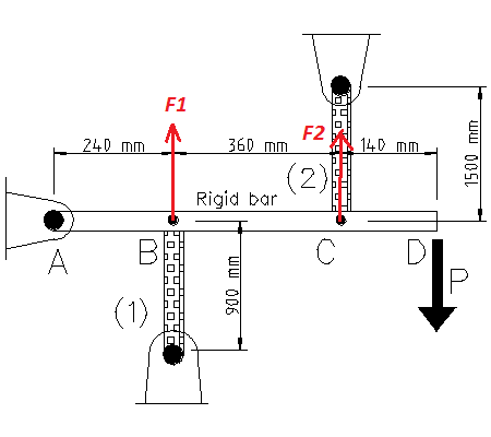 A rigid bar A B C D is supported by two bars as shown in figure. If P ...