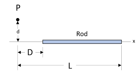 The figure shows a thin rod with a uniform charge density of 3.20 uC/m ...