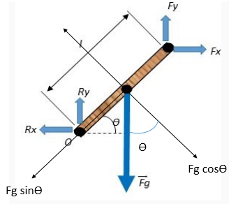 Write the necessary equations of equilibrium of the object shown in the ...
