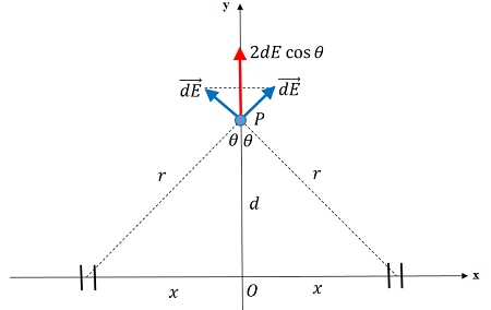 An infinite uniform sheet of charge can be thought of as consisting of ...