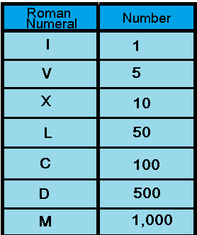The Roman numeral XV is equal to what number? | Homework.Study.com
