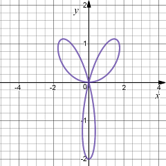 Given the rose curve, r = 2 sin 3 theta. (a) Sketch the curve. (b ...