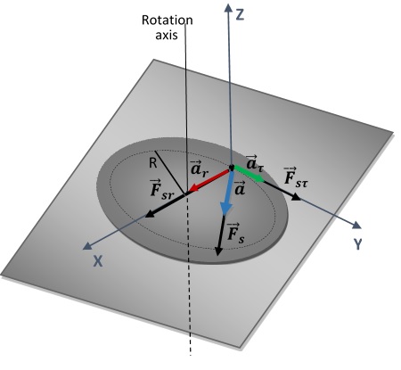 A coin rests 15 cm away from the center of a turntable. The turntable ...
