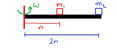 A rigid massless rod is rotated about one end in a horizontal circle ...
