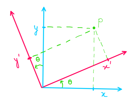 In two dimensions, consider the orthogonal x-y axis pair with the ...