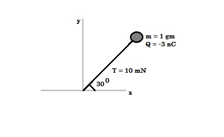 The pith ball shown has a mass of 1 gram and charge of -3 nC. When an ...