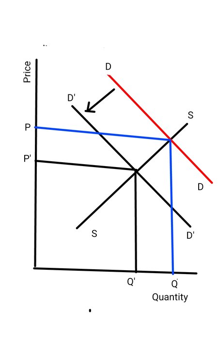For each of the following changes, show the effect on the demand curve ...