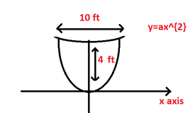 A group of engineers is building a parabolic satellite dish whose shape ...