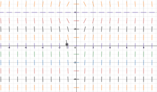 Which statements are true about the differential equation dy/dx = 2x(4 ...