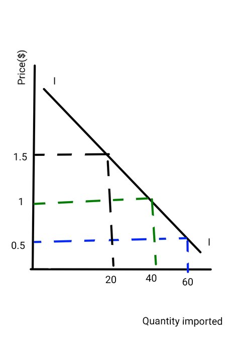 1. Home's demand curve for wheat is D = 100 20P. Its supply curve is S ...