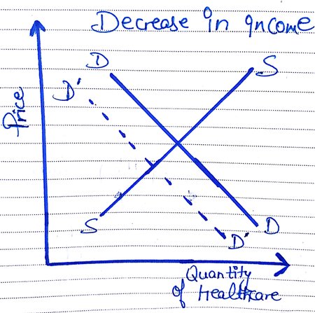Please draw a demand curve for any kind of medical care. a) Please show ...