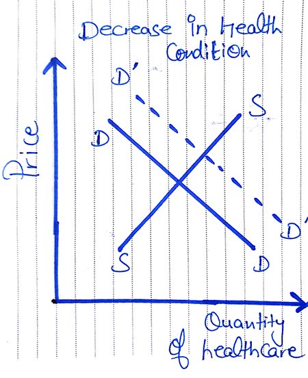 Please draw a demand curve for any kind of medical care. a) Please show ...
