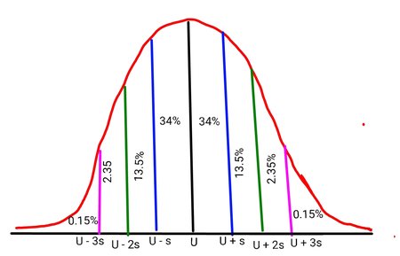 The Weight of an organ in adult males has a bell-shaped distribution ...