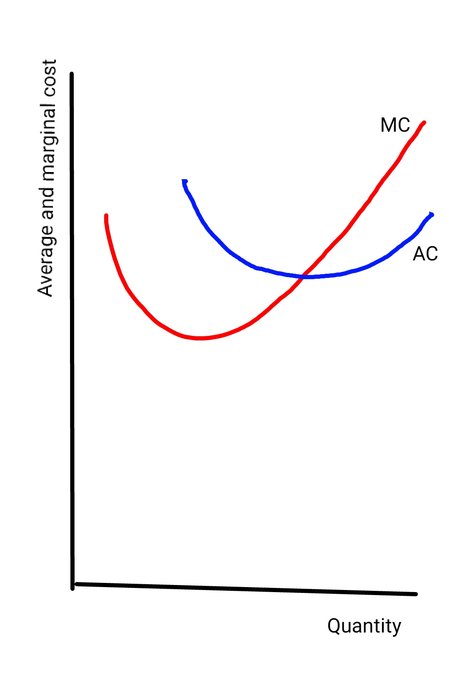 Given that the average cost is 5 and the marginal cost is 7, the ...