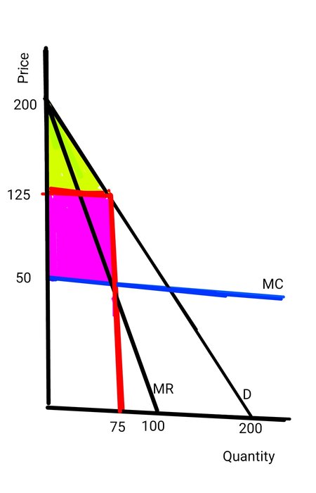 The demand curve for the product X produced by Big Kahuna, a profit ...