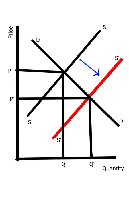 Suppose a market is in equilibrium. Then a change occurs and the ...