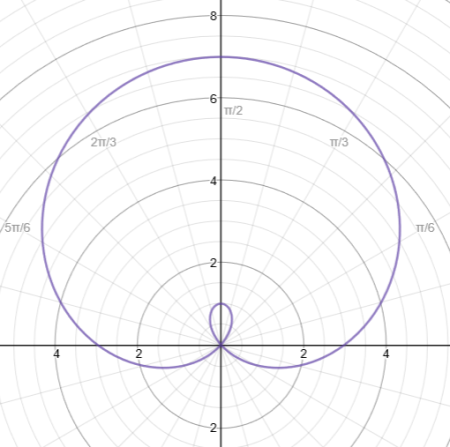 Find the symmetries of the curve. r = -3 + 4 sin(theta) | Homework ...