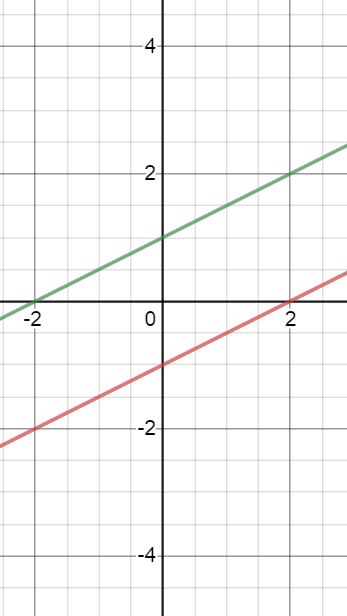 Rotate the graph of y= \frac{1}{2}x - 1\ 180^\circ clockwise about the ...