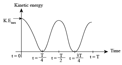 A mass placed on a friction less surface and connected to a horizontal ...