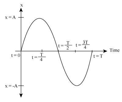 A mass placed on a friction less surface and connected to a horizontal ...