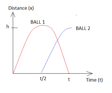 A ball is thrown upward with an initial speed v{0}. When it reaches the ...