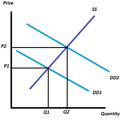 A competitive market begins in a situation of long-run equilibrium ...