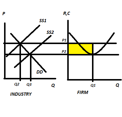 Explain how the entry and exit of firms affect resource flows and long ...