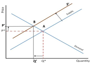 Draw graphs to illustrate the difference between a decrease in quantity supplied and a decrease ...
