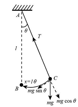 For the pendulum of mass m and length L derive the formula for the ...