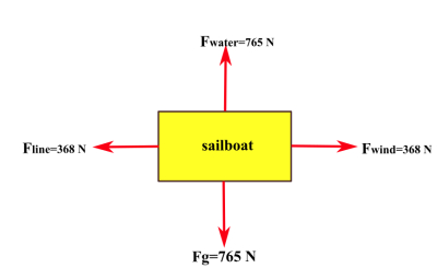 A motionless sailboat, tied to a mooring with a line, weighs 765 N. The ...
