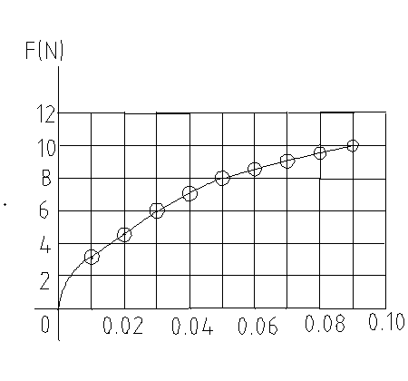 Students collect data, see graph, for the force involved in stretching ...