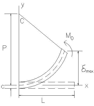A couple M 0 acts on the end of a slender cantilever beam to bend it ...