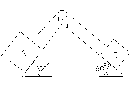 The double inclined plane supports two blocks A and B , each having a ...