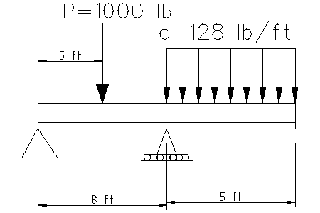 In A Transverse Loaded Beam The Maximum Bending Tensile Stress Occurs At - The Best Picture Of Beam