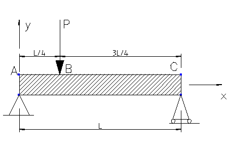 A simply supported beam is subjected to a load P at x = L 4 as shown in ...