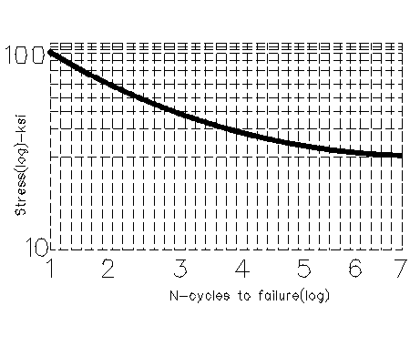 The S-N diagram for a given steel alloy is shown below. Assume a ...