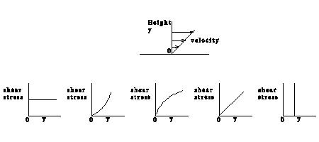 The laminar velocity profile for Newtonian fluid is shown below. Which ...