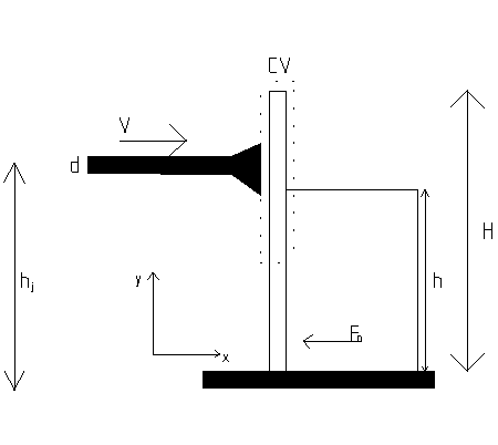 A gate with dimensions (widht=W, height=H) is hinged at the botttom. On ...