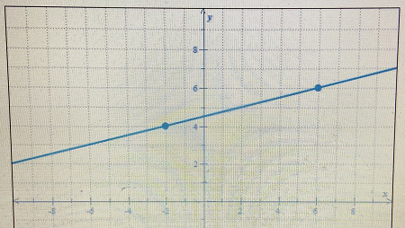 Find the equation for the line. | Homework.Study.com