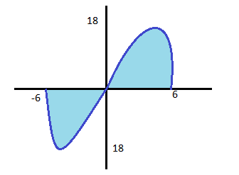 Find the total area of the shaded regions y = x\sqrt{36 - x^2 ...
