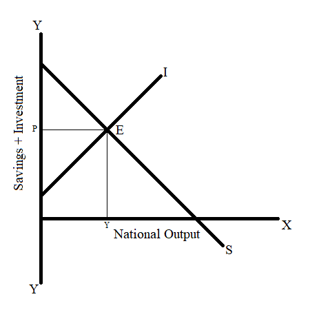 Use a saving-investment diagram for a small open economy to show the ...