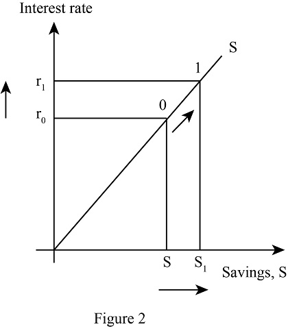 Assume that wealth W^0 = 0. Show the effect on an increase in the ...