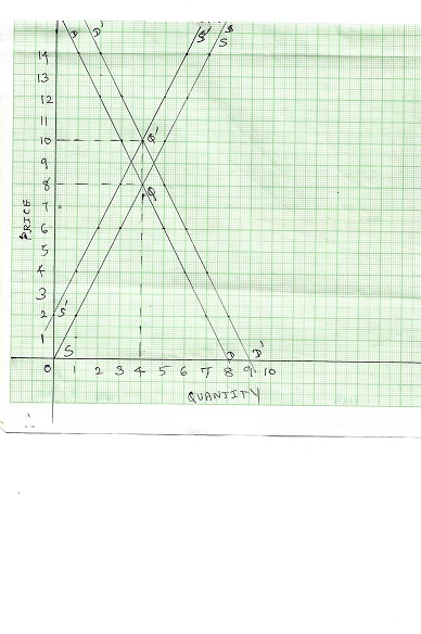 a) Draw the supply and demand curves on the same diagram. Determine the ...